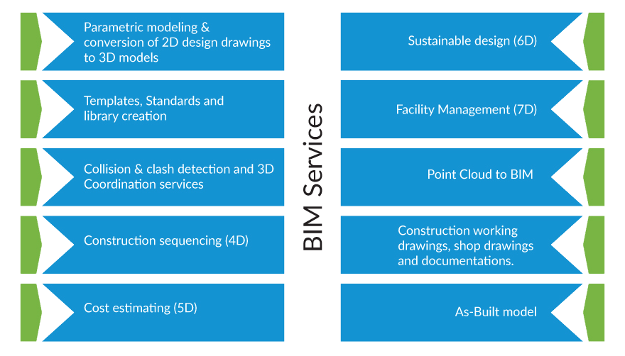 BIM Services - SBS
